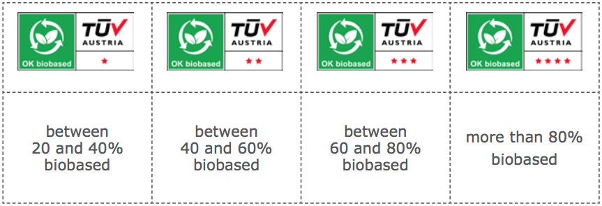 TUV Austria OK Biobased Certification, ASTM D6866