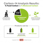 Biobased Products Testing, Beta Analytic ASTM D6866 Lab