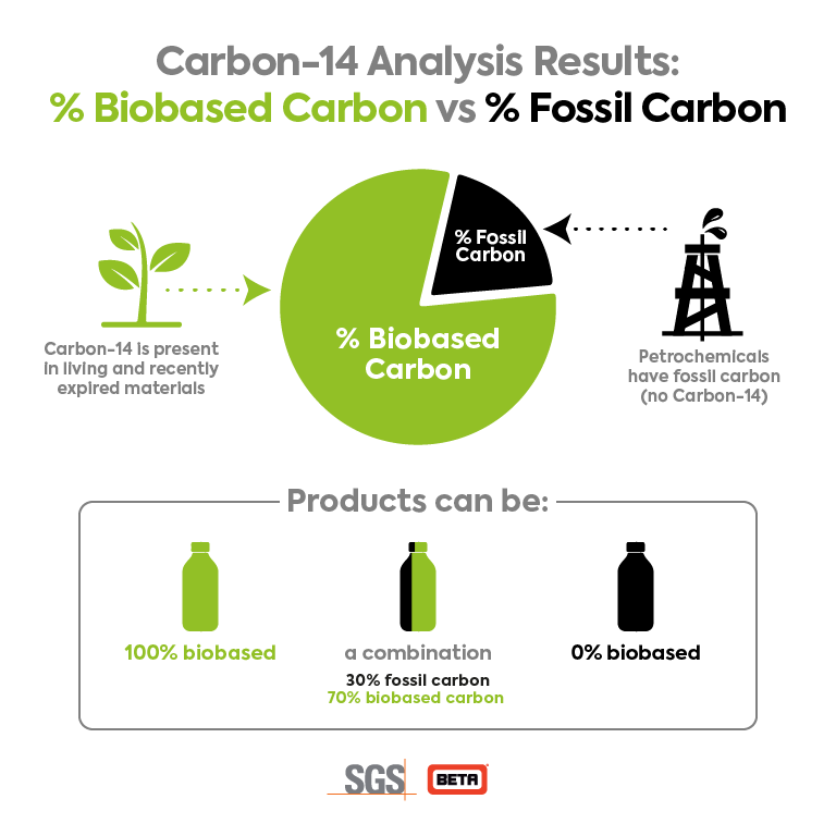 Biobased Products Testing, Beta Analytic ASTM D6866 Lab